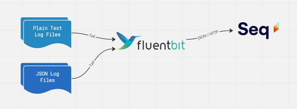 Tailing A Log File Or Folder With Fluent Bit And Seq